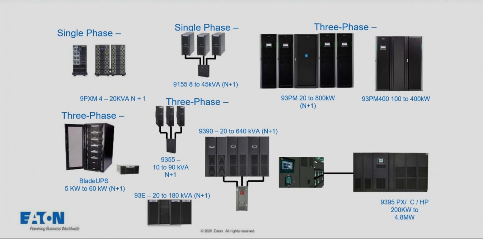 EATON: Soluciones de respaldo de energía, esenciales para el mundo ...