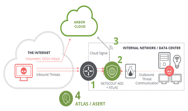 1458Gu°a de Compra Soluciones DDoS, Netscout, AED - Arbor Edge Defense ...