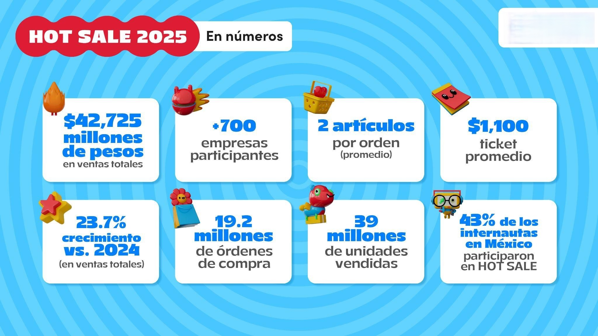 Hot Sale 2025 registra ventas por $42,725 MDP; un incremento de casi 24% VS 2024 - eSemanal ...